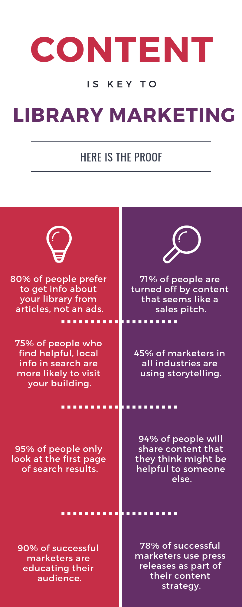 Eight Major Reasons To Add Content To Your Library Marketing ...